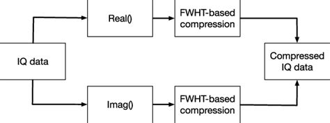 Illustration Of Flexspecs Compression Algorithm For Iq Data Fwht