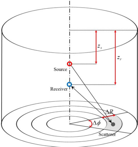 Figure 1 From A Depth Bistatic Bottom Reverberation Model And