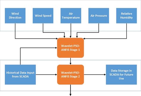 Proposed Double Staged Wavelet Pso Anfis Forecasting Model Download Scientific Diagram