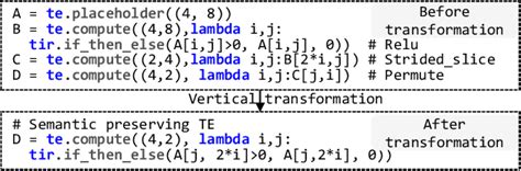 Figure 4 From Optimizing Deep Learning Inference Via Global Analysis And Tensor Expressions