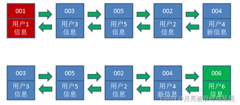 Redis从基础到进阶篇(三) 架构原理与集群演变redis架构 Csdn博客 Redis从基础到进阶篇(三) 架构原理与集群演变redis架构 Csdn博客