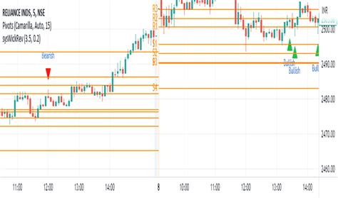 Wickreversal — Indicators And Strategies — Tradingview — India India