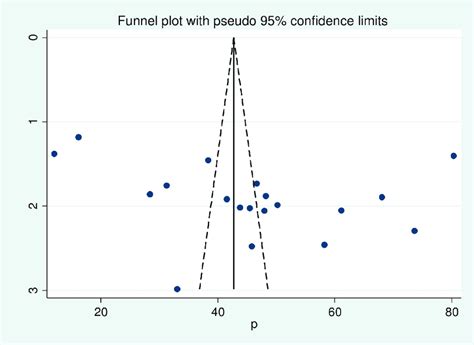 Funnel Plot With 95 Confidence Limit Of The Pooled Magnitude Of
