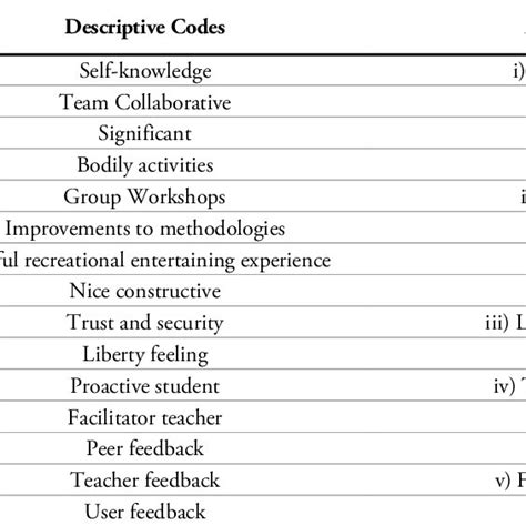Meaning Units Descriptive Codes And Axial Categories Download