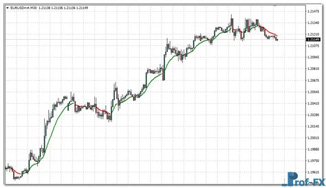 Free Download Colored Moving Average Indicator For Mt4 Prof Fx