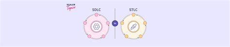 Difference Between Sdlc And Stlc Scaler Topics