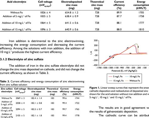 Current Efficiency And Energy Consumption Of Zinc Electrowinning From