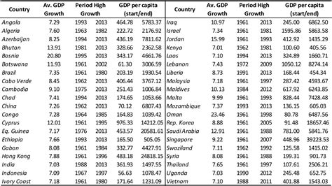 Table 1 From Employment And Productivity Patterns In High Growth