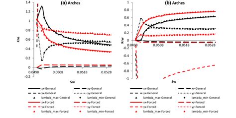 Relative Permeability Tensor Components For Oil A And Water B Download Scientific Diagram