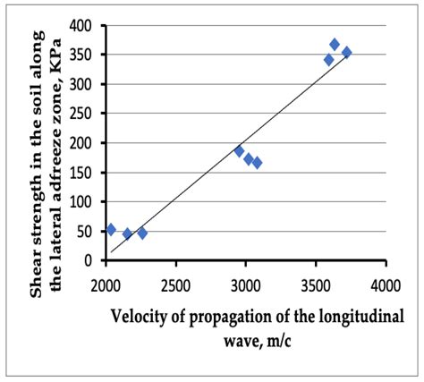 Applied Sciences Free Full Text Assessing The State Of Structural Foundations In Permafrost