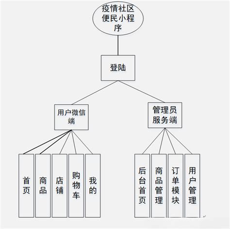 Javaphpnodejspython疫情社区便民小程序【2024年毕设】 Csdn博客