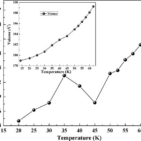 Temperature Dependence Of Volume Thermal Expansion Coefficient And