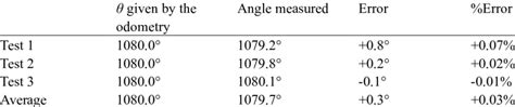 Results Of The Angular Odometry Tests After Correction Download