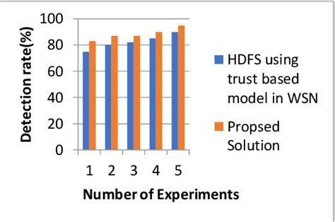 Figure 1 From Design Of Clustering Algorithm For Energy Efficient And Secure Wsn Using Fuzzy