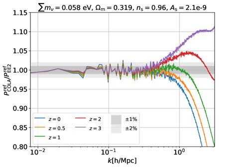 Ratio Between The Absolute Non Linear Dark Matter Power Spectrum Download Scientific Diagram