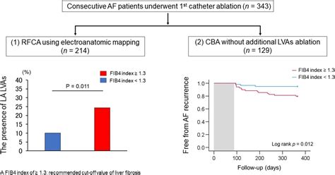 Associations Of The Fibrosis‐4 Index With Left Atrial Low‐voltage Areas And Arrhythmia
