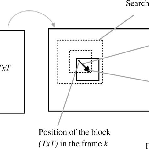 The Matching Error For One Block In Search Window Using Sad Block Size
