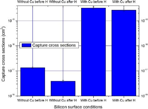 The Capture Cross Sections Of The Silicon Surface States When The Download Scientific Diagram