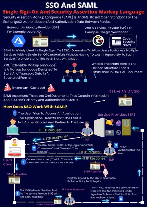 Ruchira Bidu On Linkedin Sso Saml Cybersecurity Techinnovation Digitaltransformation
