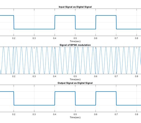 Digital Communication Projects Using Matlab Connect Kreations