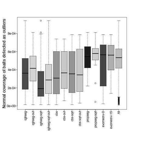Comparison Of Approaches Based On Outlier Detection This Graph Download Scientific Diagram