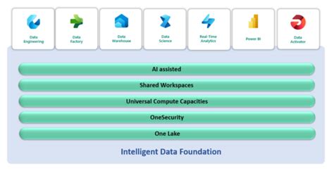 Microsoft Fabric Vs Snowflake Unveiling The Powerhouses Of Data And
