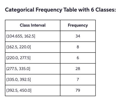Solved Categorical Frequency Table With 6 ﻿classes Find
