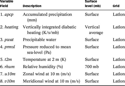 Table 1 From Comparison Of Statistical Methods For Downscaling Daily Precipitation Semantic