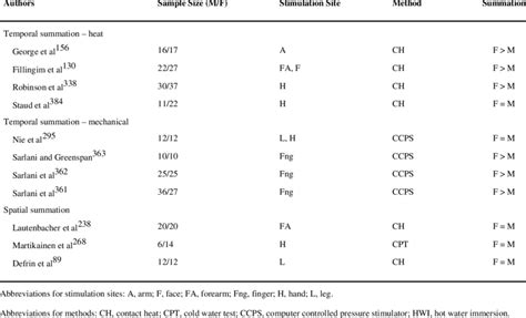Studies Examining Sex Differences In Experimental Pain Models Of
