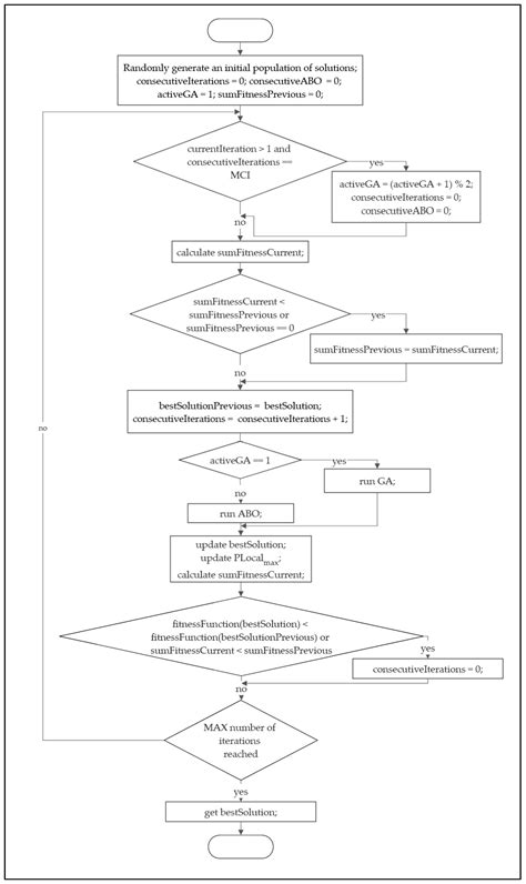 Enhancing Metaheuristic Optimization A Novel Nature Inspired Hybrid