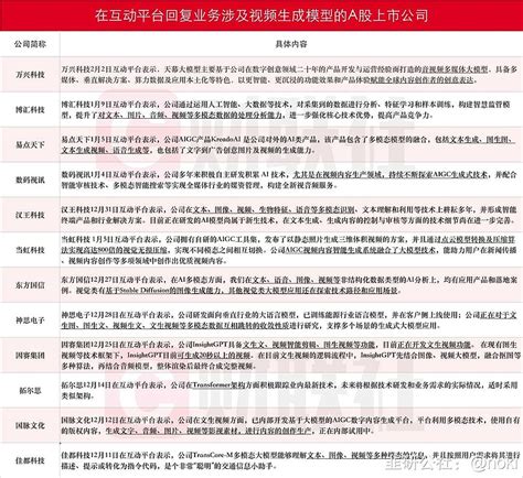 Sora 相关概念股一览一AI 电影概念 芒果超媒 光线传媒 上海电影 华策影视 奥飞娱乐 中国电影 雪球