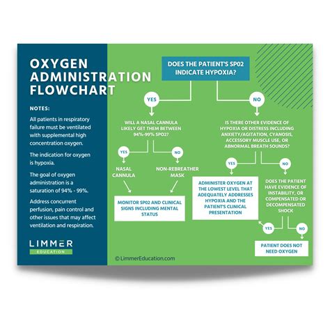 Oxygen Administration Flowchart Limmer Education