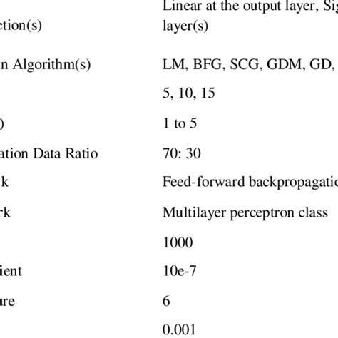 Configuration Of Artificial Neural Networks Hyperparameters Status