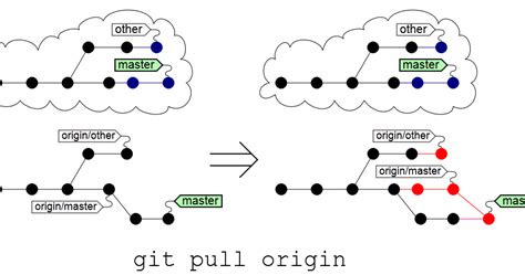 GIT Origin Master And Origin Master OpenTechLabs