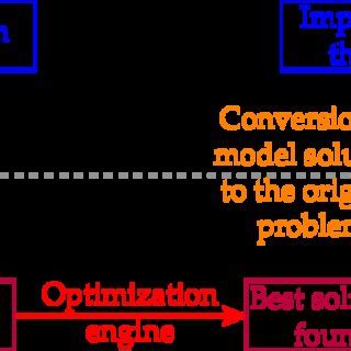 Steps To Solving An Optimization Problem Download Scientific Diagram