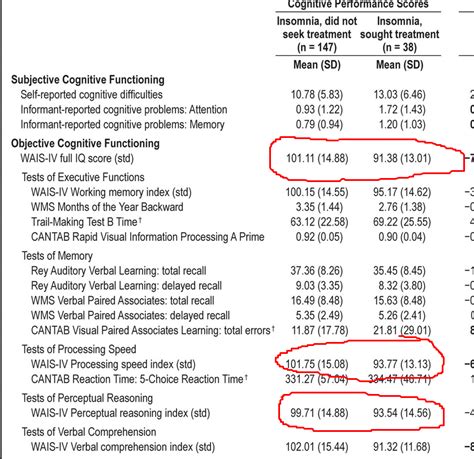 This Is What Clinical Insomnia Does To Your Iq Scores R Cognitivetesting