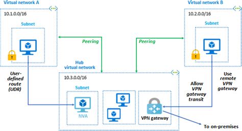 Azure Virtual Network Peering Contosoit