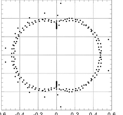 poles of the padé approximant [240 240] ω [10 1 ∞ ] α 1