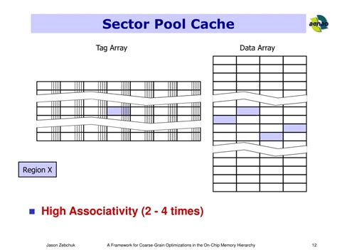 Ppt A Framework For Coarse Grain Optimizations In The On Chip Memory