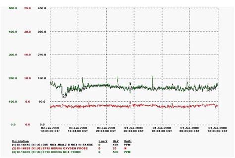 A New Instrument For In Situ SCR NOx Measurement