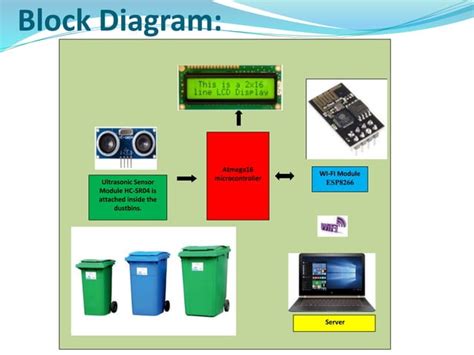 Iot Based Garbage Monitoring System Pptx