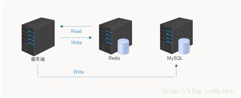 Redismysql结合使用redis和mysql配合使用 Csdn博客