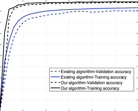 Comparison Of Cnn Trainingvalidation Performance Between Our Algorithm