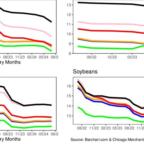 Forward Curves For Wheat Corn And Soybeans Futures Prices Download Scientific Diagram