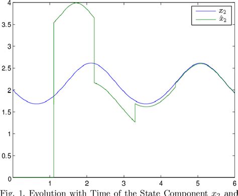 Figure 1 From Design Of Continuous Discrete Observers For Time Varying Nonlinear Systems