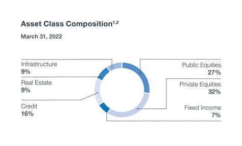 Cpp Investments Net Assets Total 539 Billion At 2022 Fiscal Year End