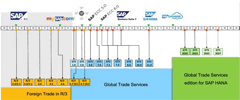 12 Good Reasons To Move To Sap Gts Edition For Sa Sap Community