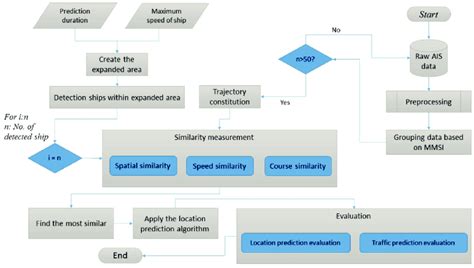 The Proposed Location And Traffic Prediction Models Download Scientific Diagram