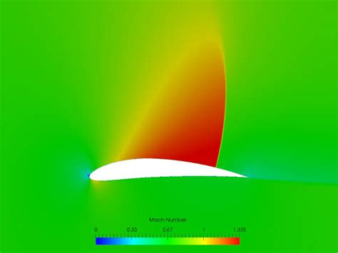 A Full 3d Panel Method Code As A Python Package Aerodynamics