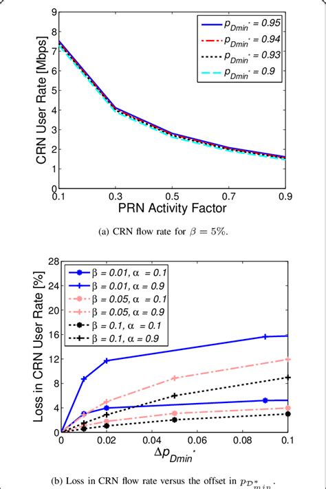 The Optimal Crn User Rate And The Impact Of B And P D Min A Crn Download Scientific Diagram